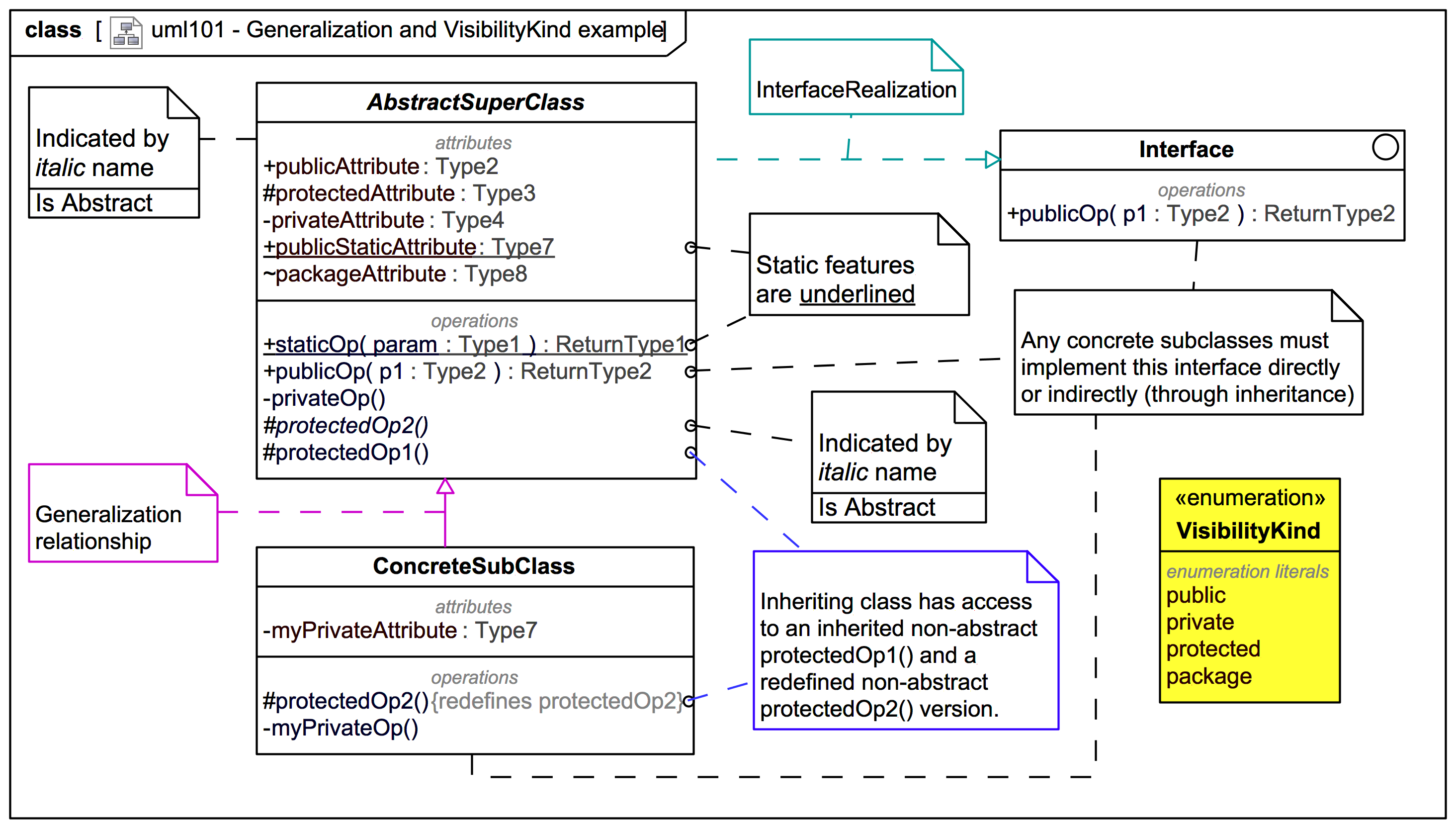 Generalization and VisibilityKind example | Webel IT Australia